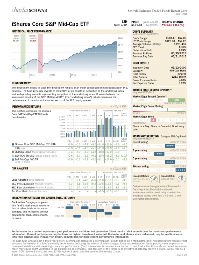 Ishares Core S&P Mid-Cap Etf: Historical Price Performance Quote ...