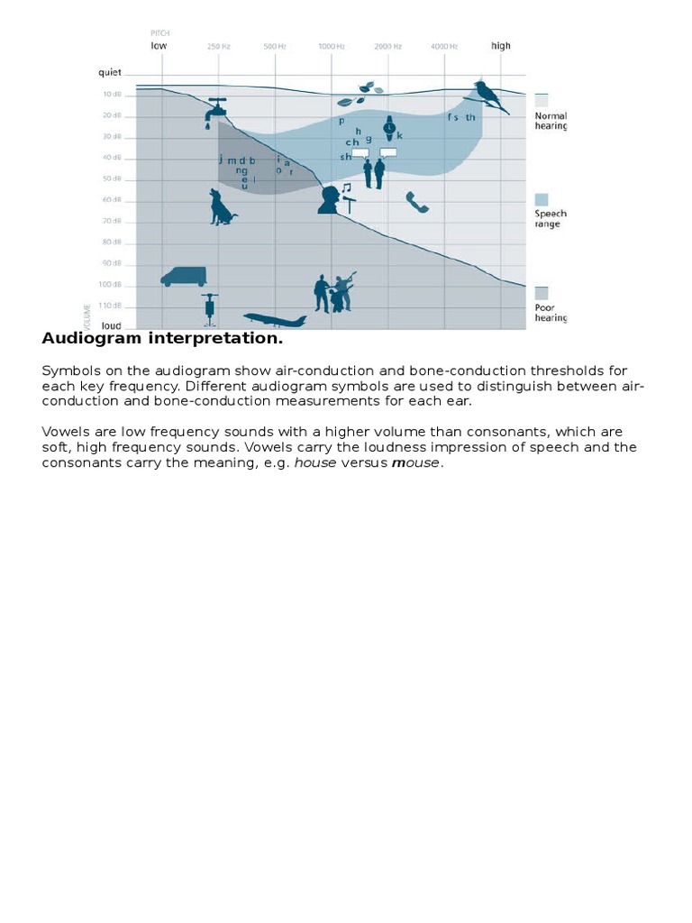 Audiogram Interpretation | PDF | Auditory System | Qualia