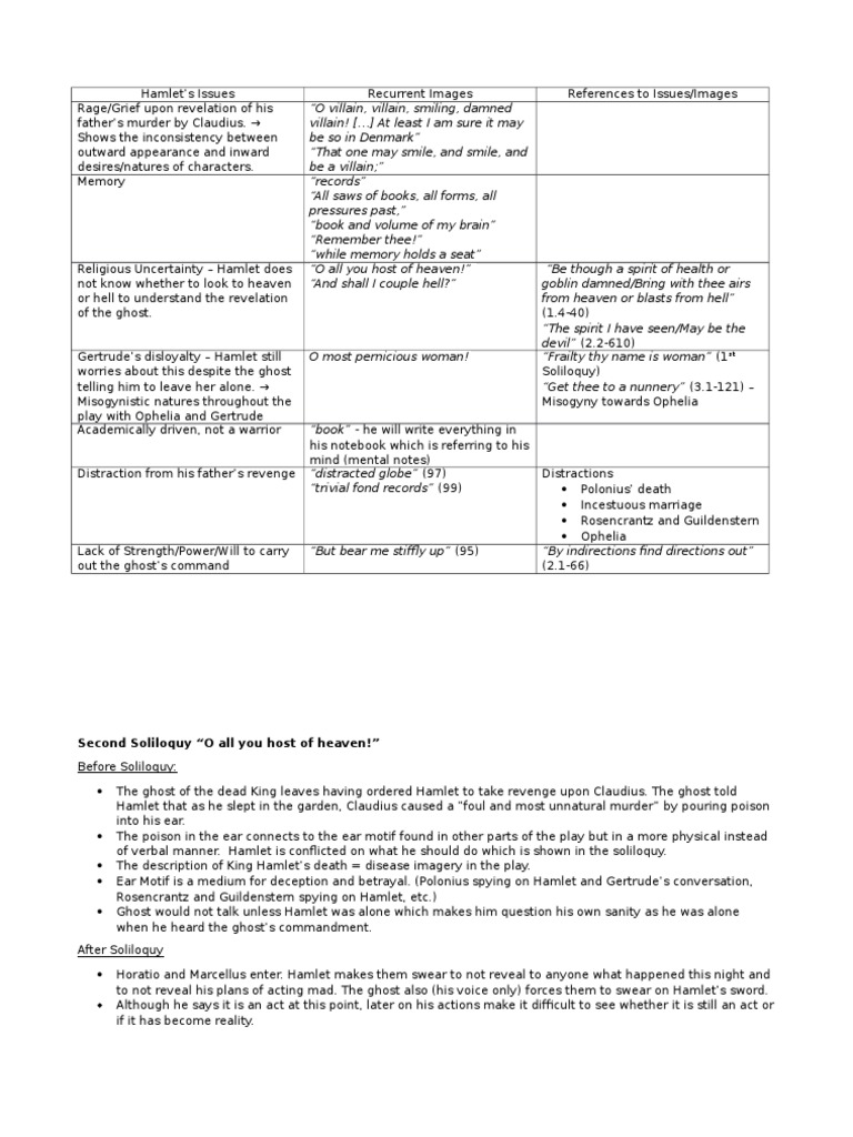 Hamlet Soliloquy Chart | PDF | Hamlet | Plays Based On European Myths ...