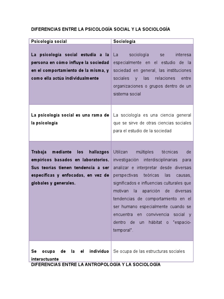 Diferencias Entre La Psicología Social Y La Sociología Sociología