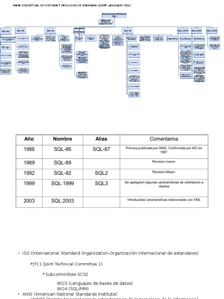 Evolucion Ansi SQL | PDF | SQL | Recuperación de información