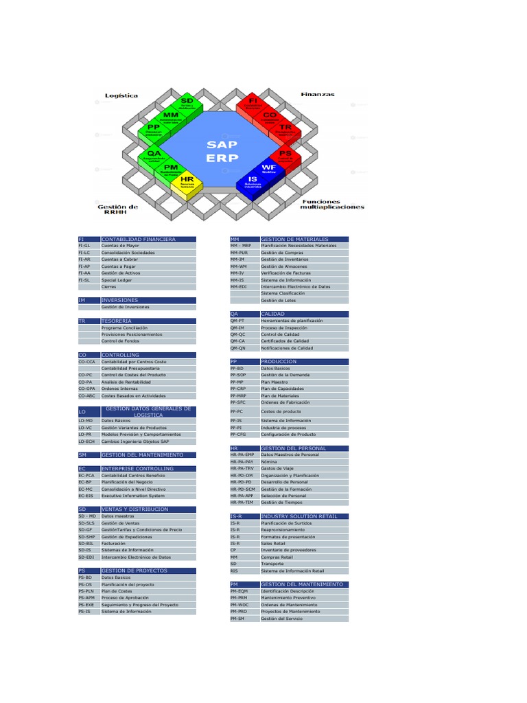 Composicion Modulos SAP-ERP | PDF | Calidad (comercial) | Contabilidad