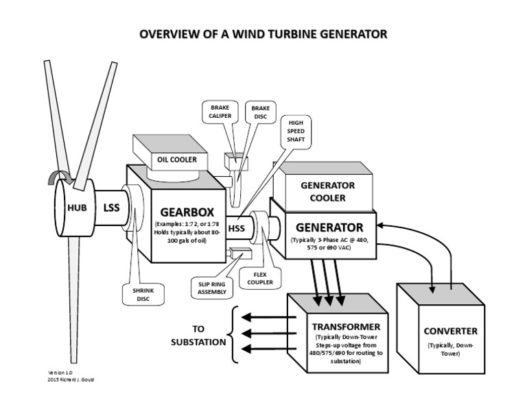 Wind Turbine Block Diagram - Generic | PDF