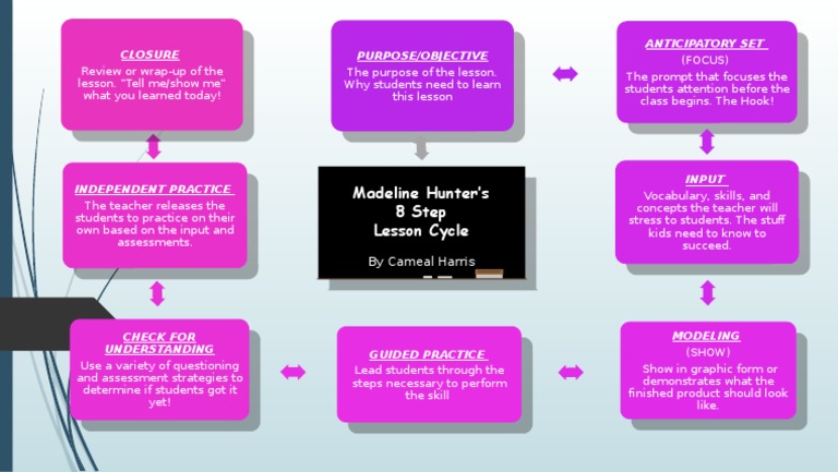 Madeline Hunter's 8 Step Lesson Cycle | PDF