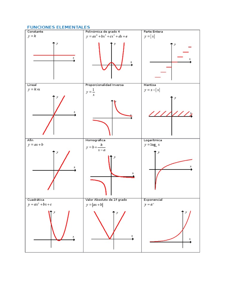 Funciones Elementales y Gráficas | PDF | Objetos matemáticos | Enseñanza de matemática