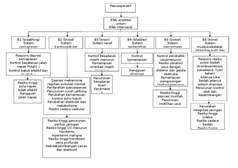Patofisiologi Post Operasi | PDF