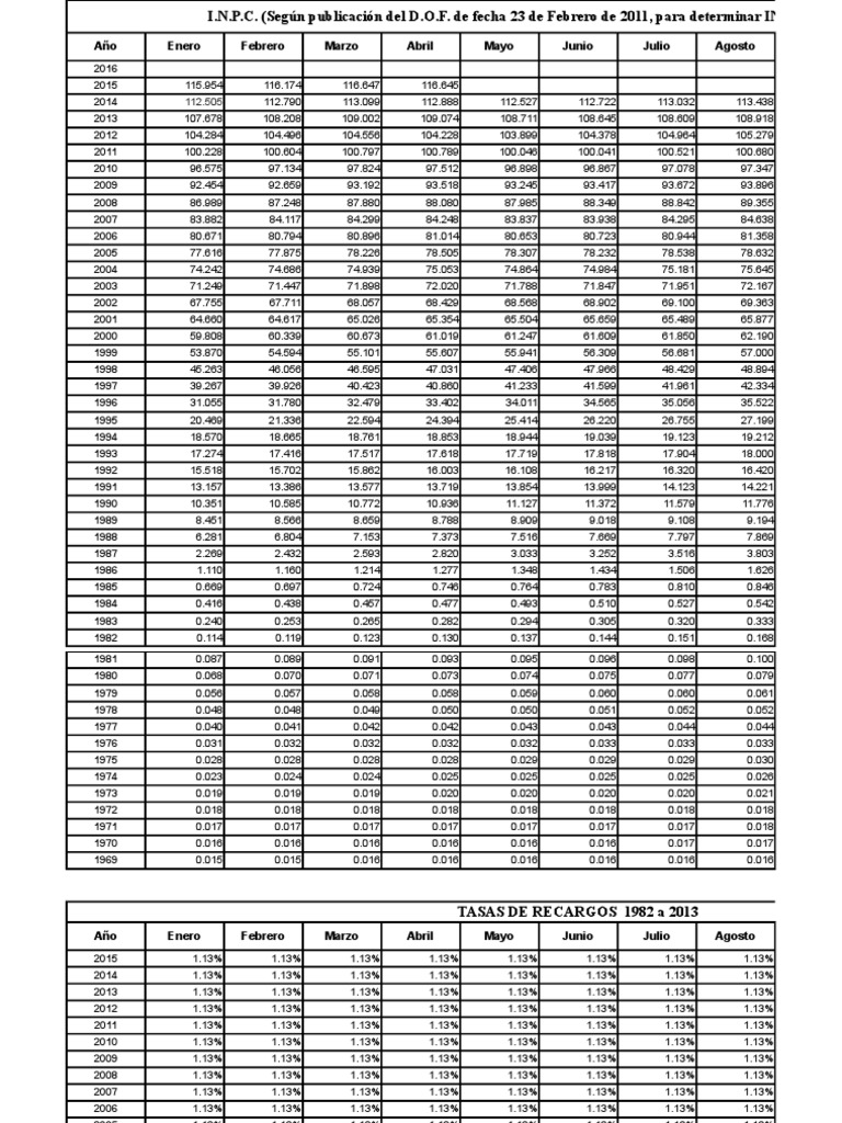 Tablas INPC y Recargos 2015 | PDF