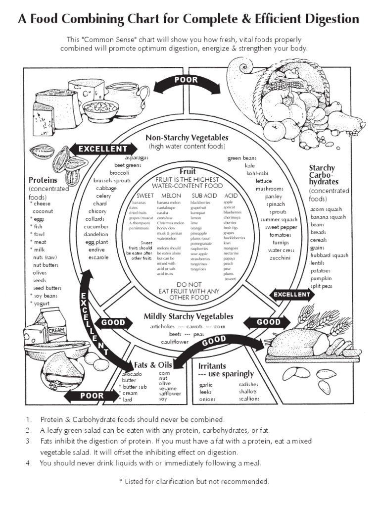 Food Combining Chart | PDF | Leaf Vegetable | Fruit