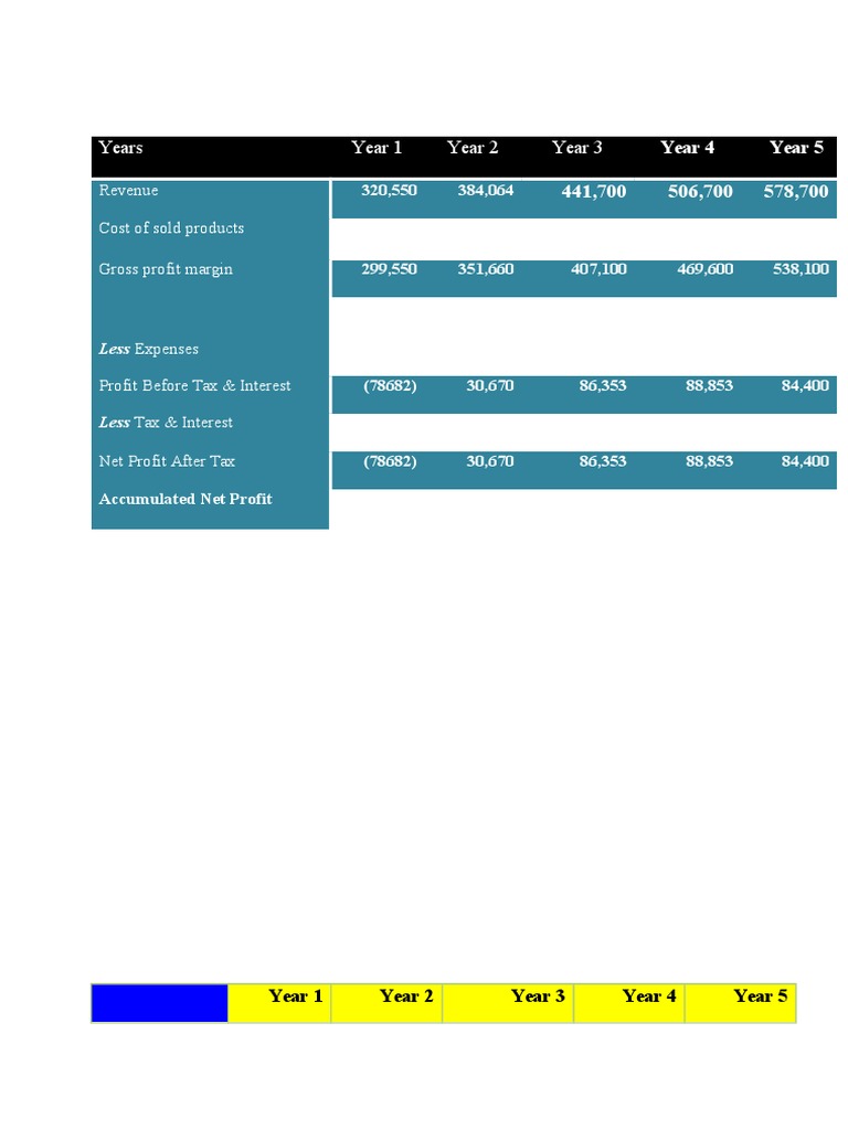 Years Year 1 Year 2 Year 3: Revenue Cost of Sold Products Gross Profit ...