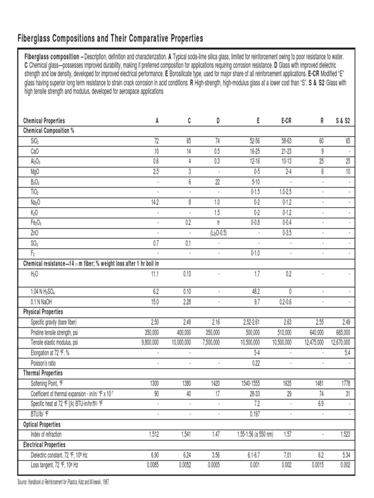 Comparative Properties of Fiberglass Types | PDF