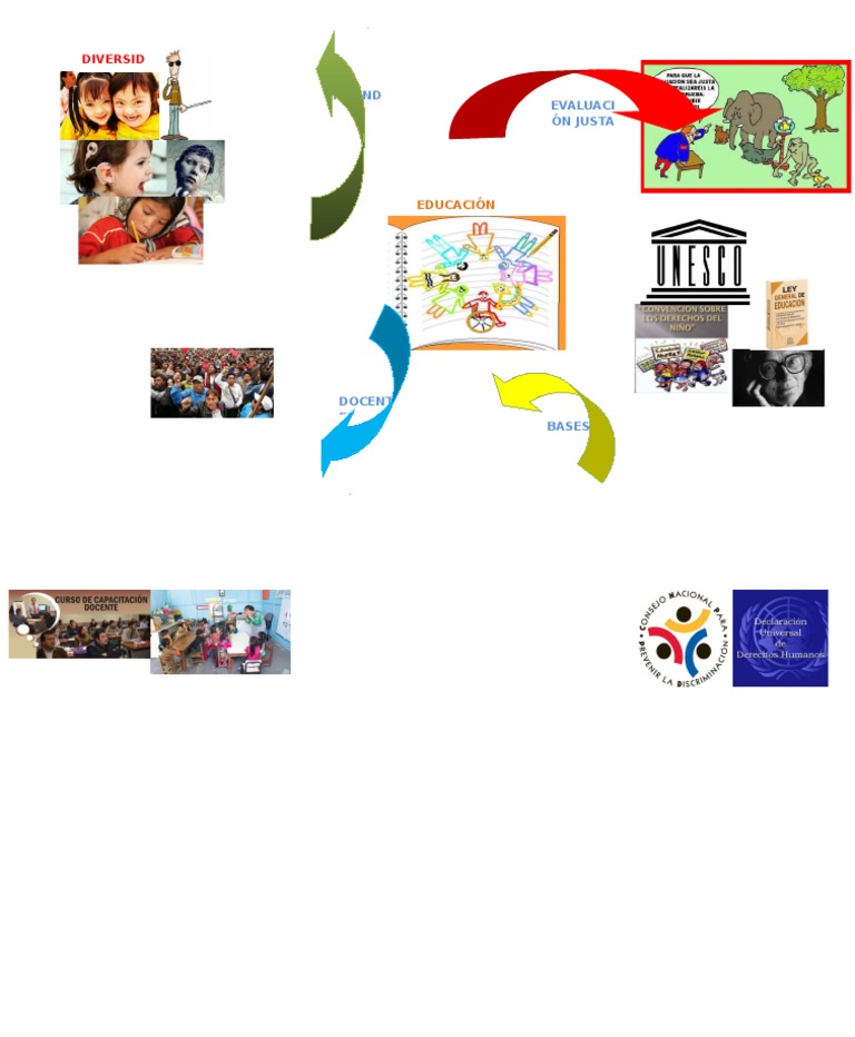 Mapa Mental Educacion Inclusiva.. | PDF