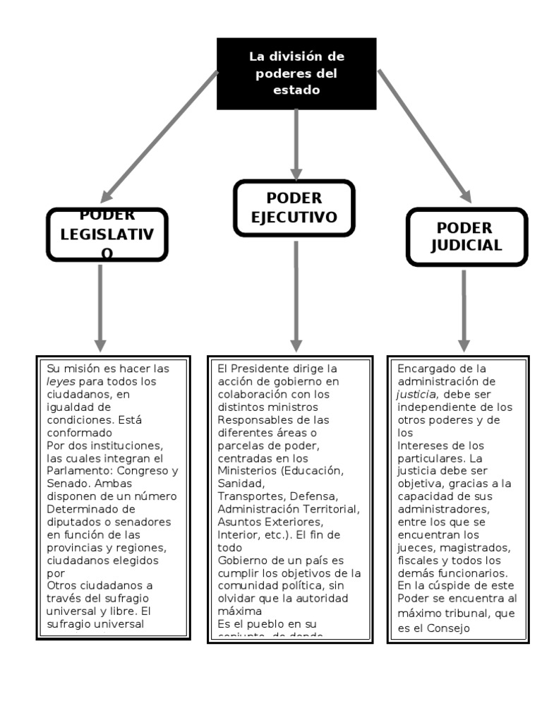 Mapa conceptual de los poderes del estado