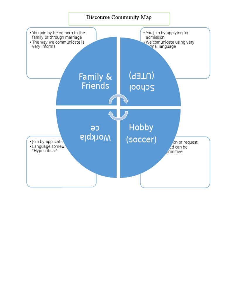 Discourse Community Map | PDF