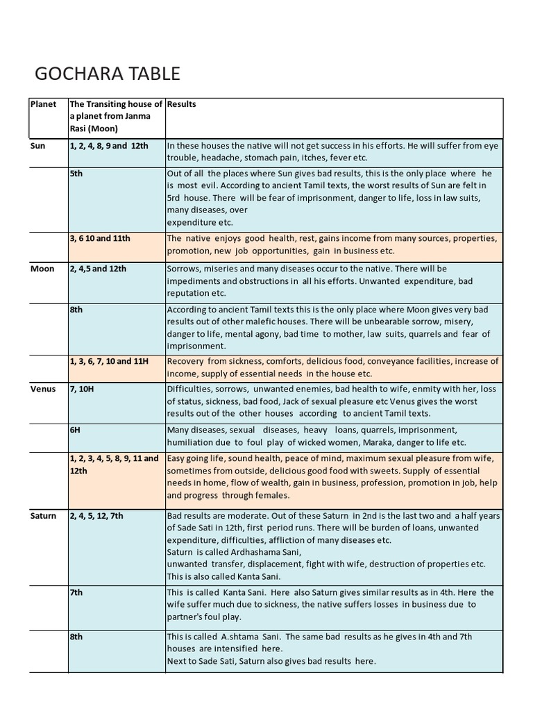 Gochara Table | PDF | Hindu Astrology | Ancient Astronomy