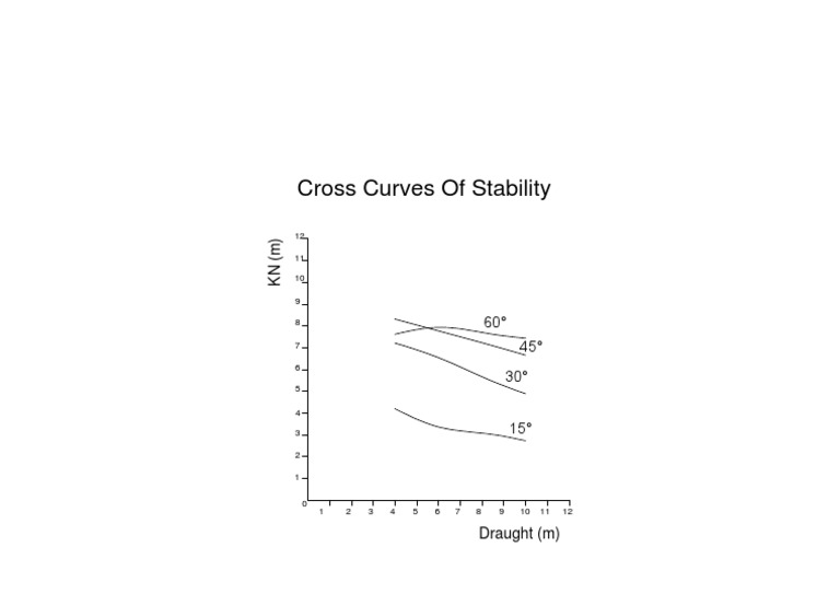 Cross Curves of Stability: Draught (M) | PDF
