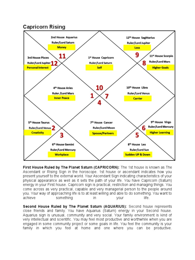 Capricorn Rising: First House Ruled by The Planet Saturn (CAPRICORN ...