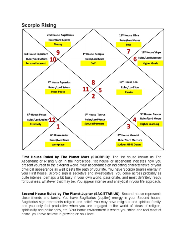 Scorpio Rising | Planets In Astrology | Planets