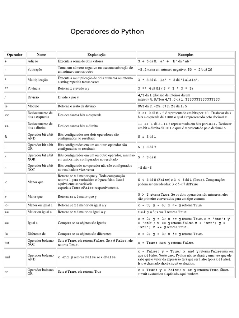 TABELA-Operadores Do Python | PDF | Divisão (Matemática) | Número inteiro