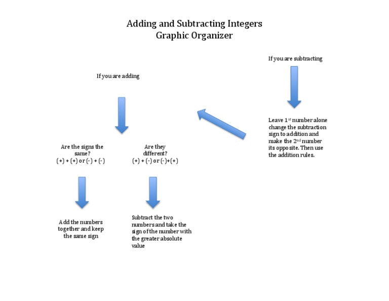 Integer Addition and Subtraction Guide | PDF
