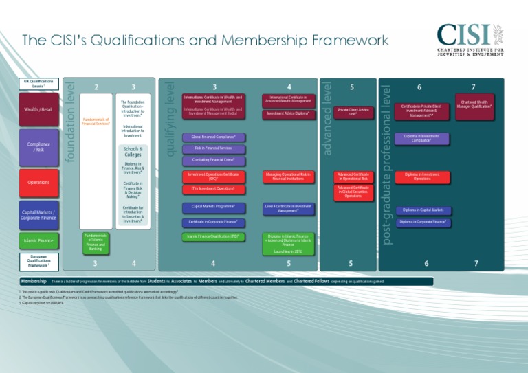 CISI Qualifications and Membership Guide | PDF | Career & Growth | Business