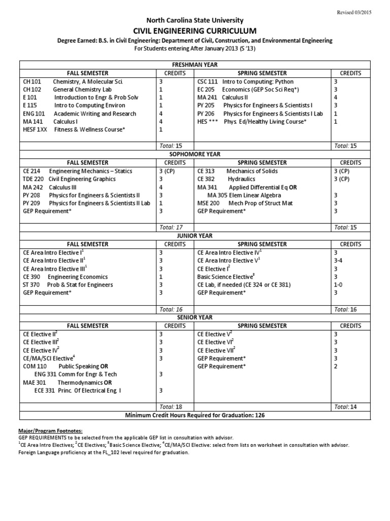 Civil Engennering - Curriculum | PDF | Civil Engineering | Science And ...
