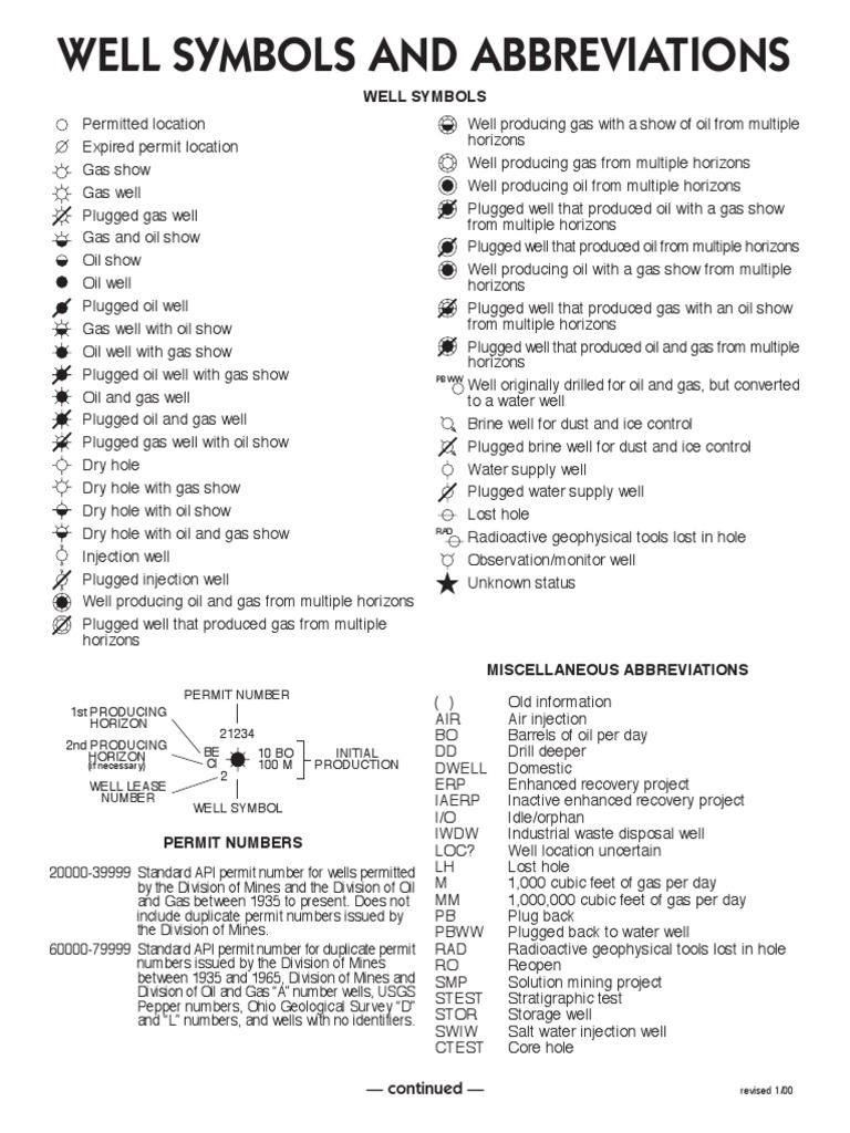 Well Symbols Abbrev | Oil Well | Earth & Life Sciences