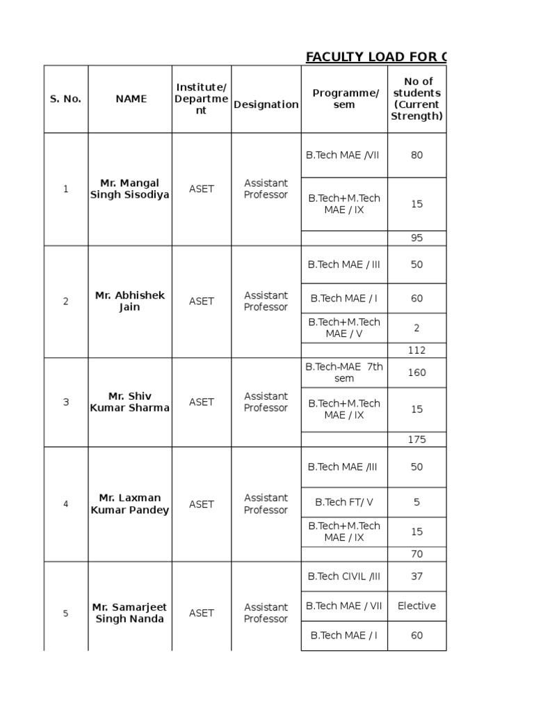MAE Faculty Load July 2015 | PDF | Materials Science | Engineering