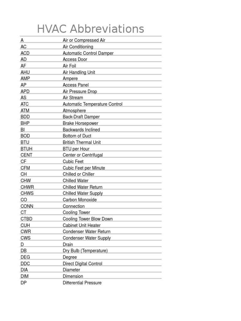 HVAC Abbrevations | PDF | Hvac | Air Conditioning