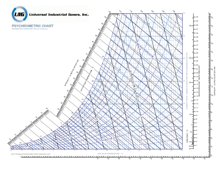 Psychrometric Chart For Engineers PDF | PDF | Technology & Engineering
