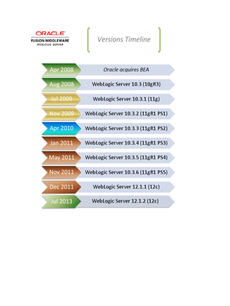 WebLogic Server Version Timeline | PDF