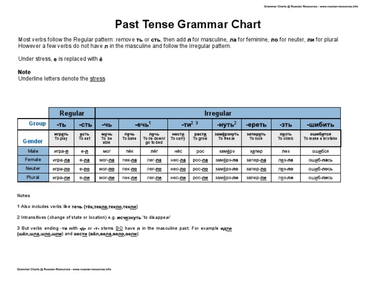 Russian Past Tense Grammar Chart | PDF