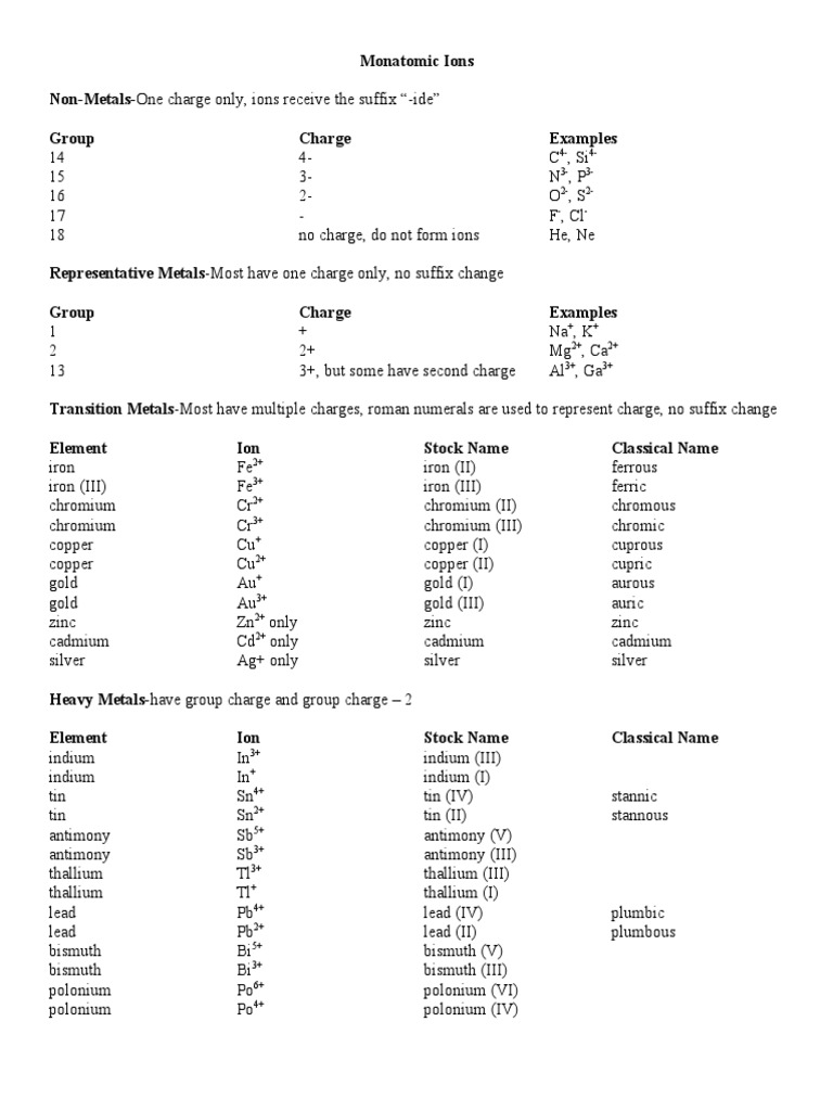 Chemistry Ion Cheat Sheet | PDF | Sulfate | Ion