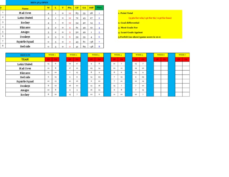 Mens 5v5 Open Standings | PDF