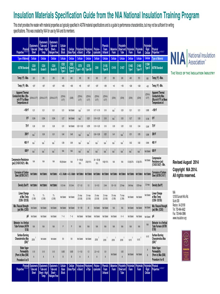 Insulation Materials Specification Guide | PDF | Fibers | Thermal ...