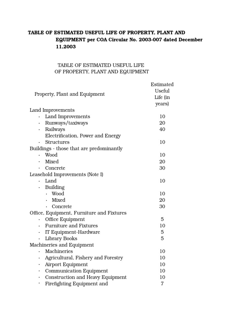 Estimated Useful Life of Assets Table | PDF | Transport | Nature