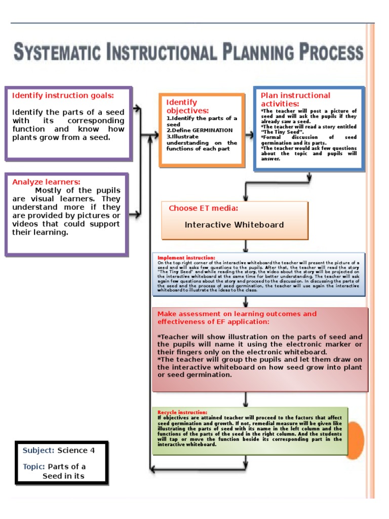 Systematic Instructional Planning | PDF | Career & Growth