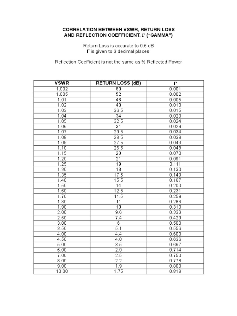VSWR, Ret Loss & Ref Coeff Chart | PDF