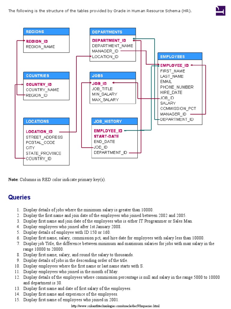 HR Schema Queries and PL SQL Programs | PDF | Employment | Salary