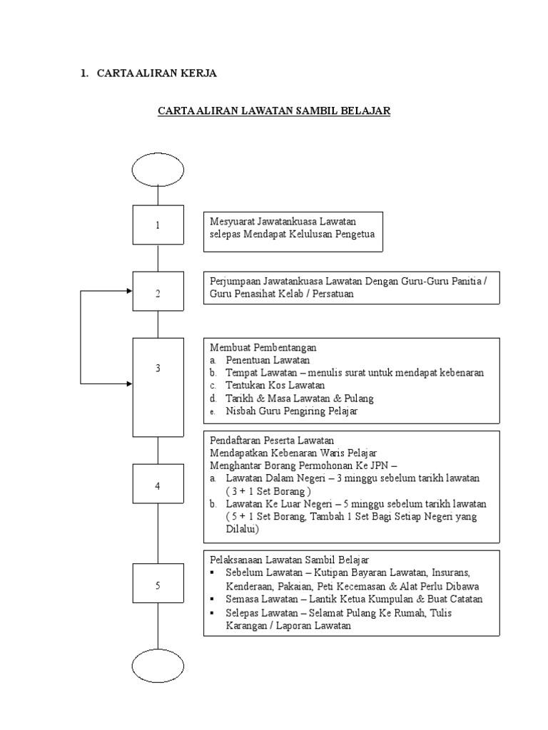 Carta Aliran Kerja | PDF