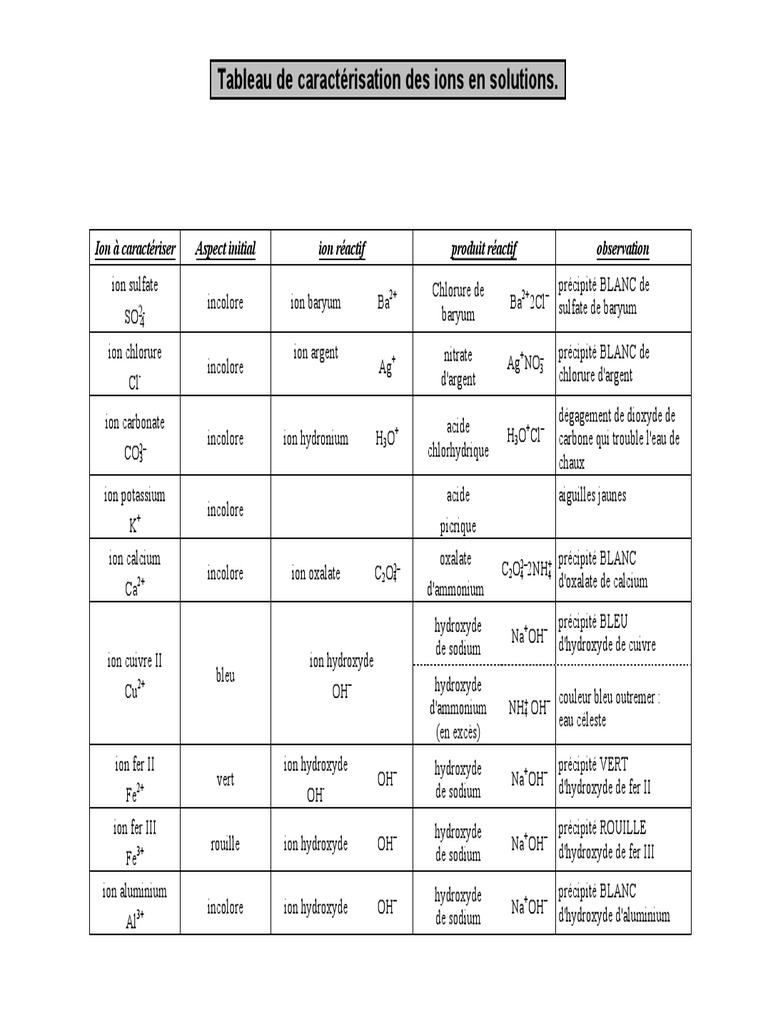 Tableau de Caractérisation Des Ions en Solutions.