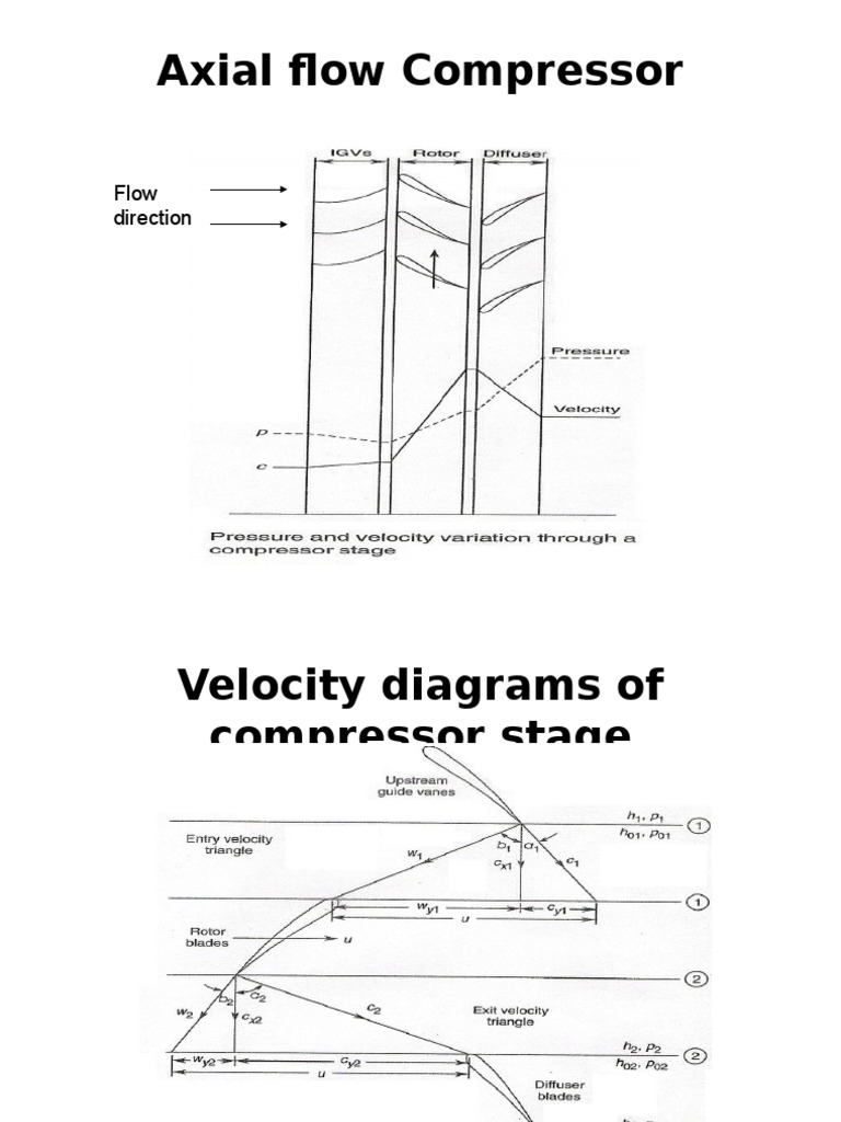 Axial Compressor | Gas Technologies | Thermodynamics