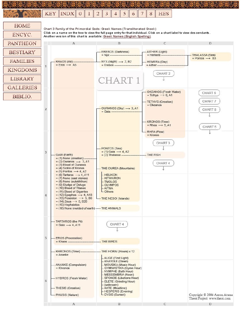 Family Tree of The Greek Gods 1 - Primordial Gods or Protogenoi ...