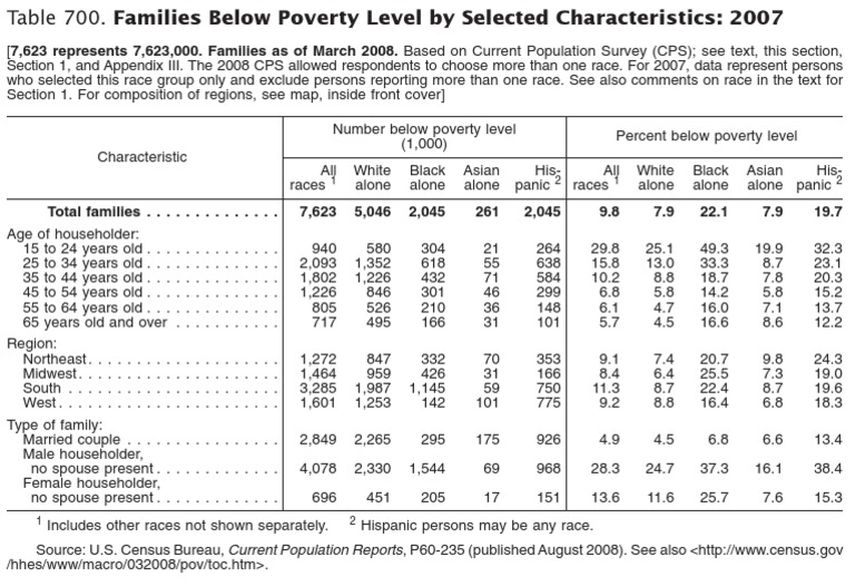 Families Below Poverty Level by Selected Characteristics 2007 | PDF ...