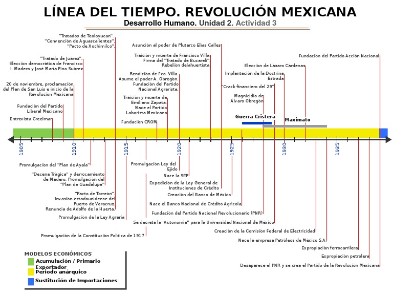 Linea Del Tiempo Revolucion Mexicana | PDF | revolución mejicana | México