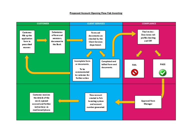 Account Opening Procedure Fab Investing | PDF