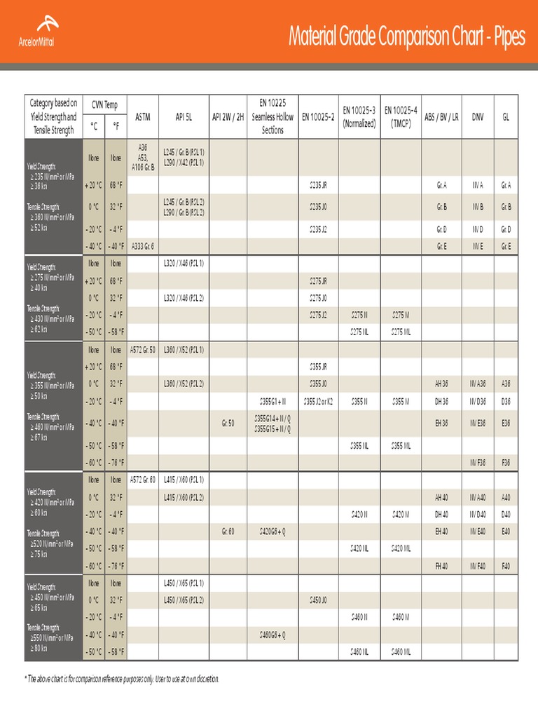 Material Grade Comparison Chart PDF | PDF | Units Of Measurement ...
