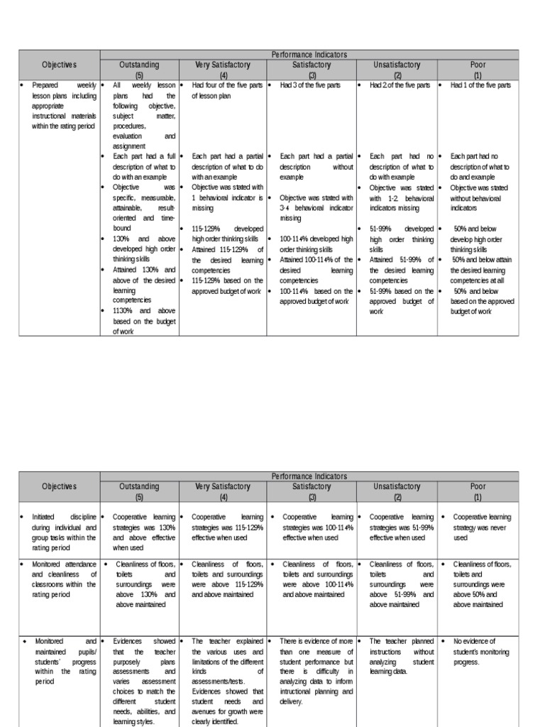 Performance Indicators Objectives Outstanding (5) Very Satisfactory (4 ...