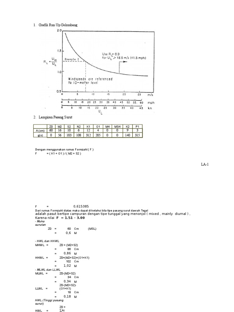 Grafik Run Up Gelombang: Z0 M2 S2 N2 K1 O1 M4 MS4 K2 P1 A (CM) G (O ...