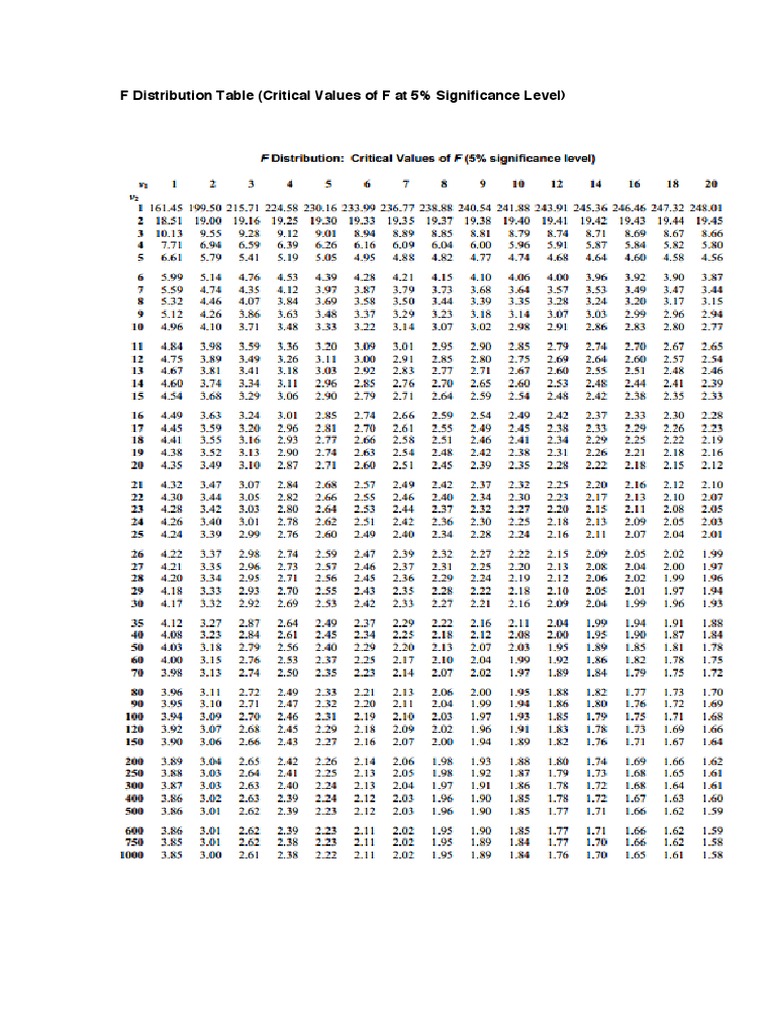 F Distribution Critical Values Table | PDF