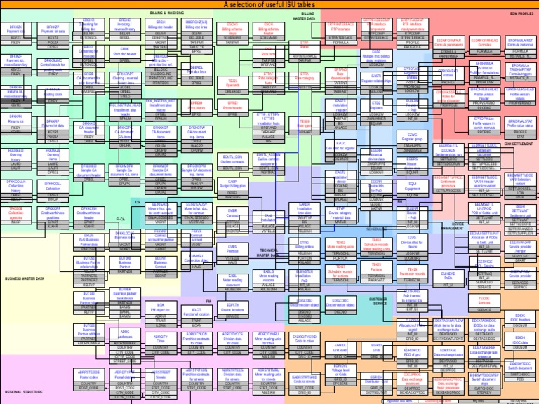 Isu Tables SAP | Factura | Ingeniería Informática